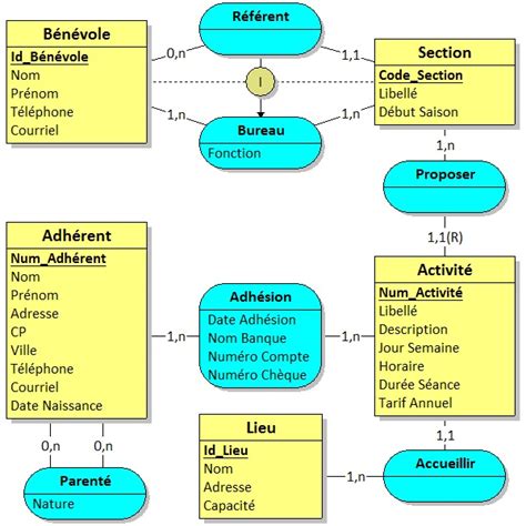 Looping Modélisation Conceptuelle De Données