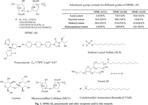 Figure 1 From A High‐sensitivity Hplc‐elsd Method For Hpmc‐as Quantification And Its Application