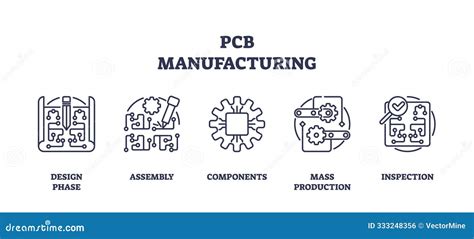 Pcb Manufacturing Or Circuit Board Production Outline Icons Collection Set Stock Illustration