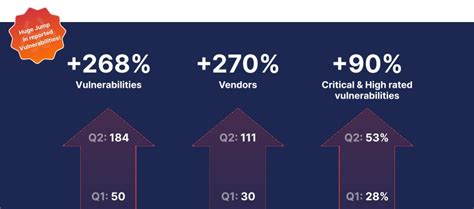 Api Vulnerabilities Jump Up 37x In Q2 2022 Security Boulevard