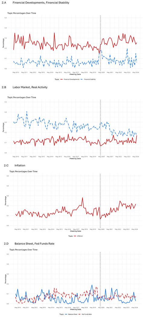 The Fed Using Generative Ai Models To Understand Fomc Monetary Policy Discussions
