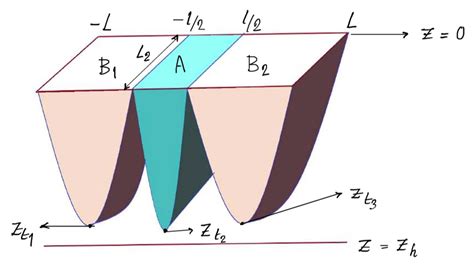 Schematic Diagram Of The Extremal Surfaces Corresponding To The Download Scientific Diagram