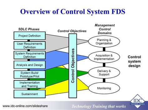 Design Of Industrial Automation Functional Specifications For Plcs Dcss And Scada Systems Ppt