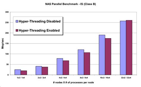 The IS Class B Benchmark Results Of Hyper Threading Enabled And