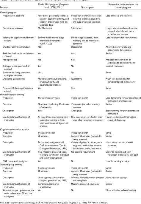 Table 1 From Adapting Components Of The Multimodal Minds In Motion Activity Program Into General Table 1 From Adapting Components Of The Multimodal Minds In Motion Activity Program Into General