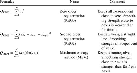 Frequently Used Regularization Filters Download Scientific Diagram