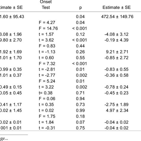 Results Of The Glmms Analysing The Effects Of The Species Blue And