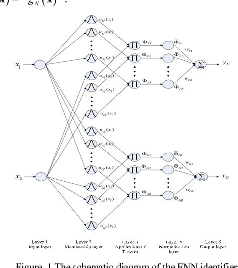Figure 1 From Design Of The Fuzzy Neural Network Controller Using Back