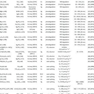 Z Scheme With Solid State Electron Mediators Download Table