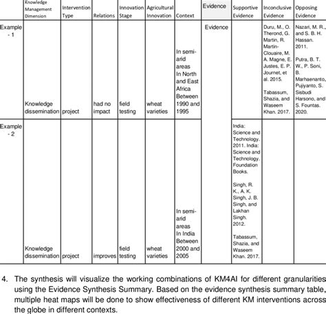 Example Evidence Synthesis Summary Table Download Scientific Diagram