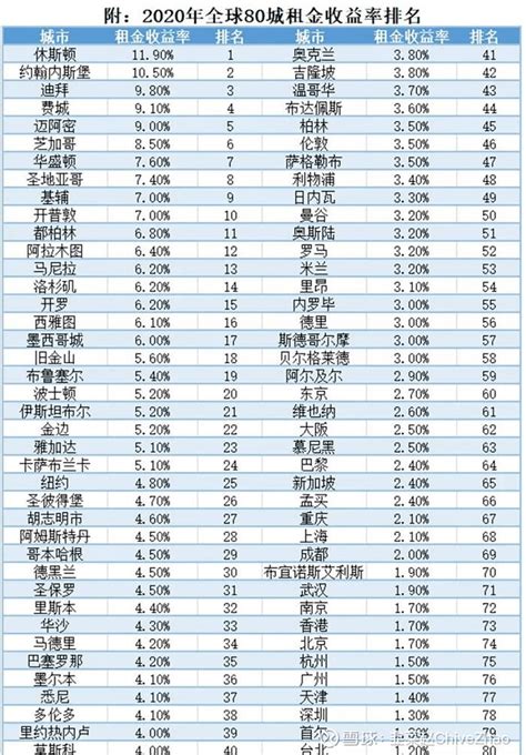 价值视角下的上海房价 有研究显示，全球核心城市核心地段的住宅资产与全球主要国家的股票指数类似，都能在长期获得8左右的年化实际收益剔除通胀影