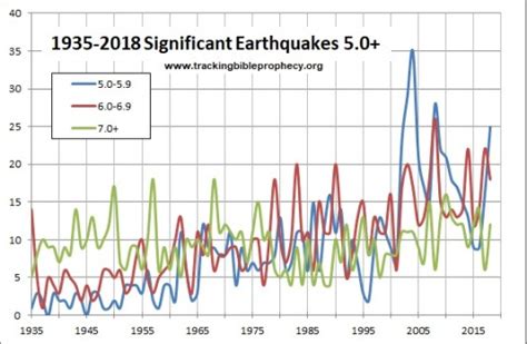 Earthquakes Signs Of The Times
