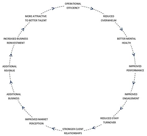 Operational Efficiency A Virtuous Cycle