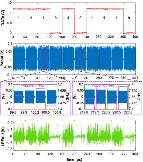 Figure 11 From A 75 Ghz Frequency Hopping Cdma Uwb Transceiver For Secure Multi Sensor