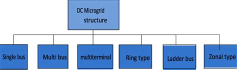 Different Topologies Of DC Microgrid Download Scientific Diagram