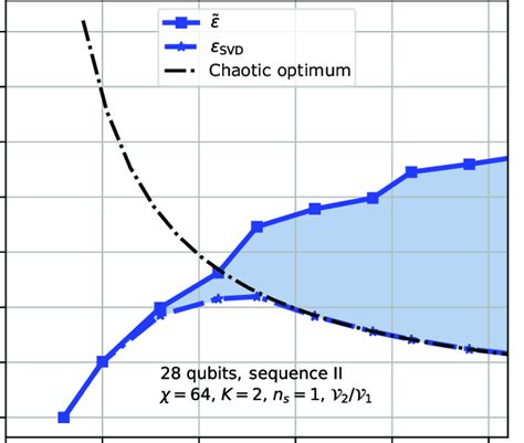Comparison Of The Error Per Gate To The Svd Error As A Function Of