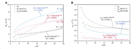 Variations Of Velocity Defect Width Temperature Defect Width Download Scientific Diagram