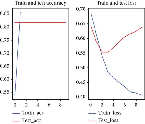 Fifth Fold Cross Validation Results Download Scientific Diagram