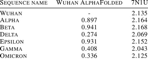 Root Mean Squared Deviation Rmsd ˚ A Between The Alphafolded Wuhan