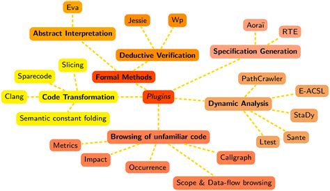 la preuve de programmes et notre outil pour ce tutoriel frama c introduction à la preuve de