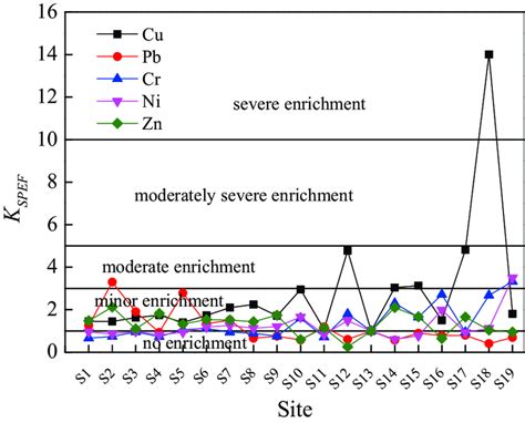 The K Spef Secondary Phase Enrichment Factor Of Elements In Sediments