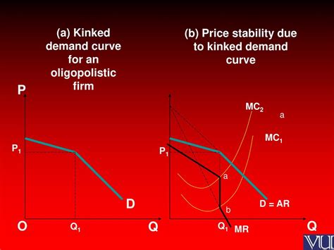Kinked Demand Curve