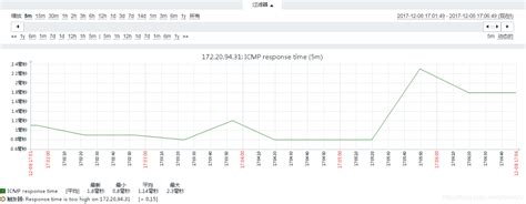 zabbix使用icmp ping监控网络状况 zabbix icmpping csdn博客