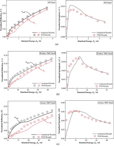 comparison between analytically predicted and numerically calculated