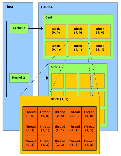 Each Kernel Is Executed By Cuda As A Group Of Threads Within A Grid Download Scientific