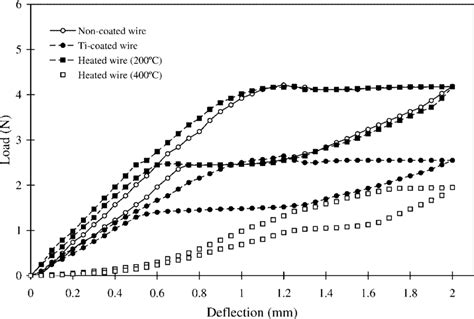 The Load Deflection Curves From The Three Point Bend Tests Key