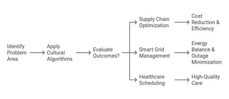 7 Ways Cultural Algorithms Are Transforming Problem Solving