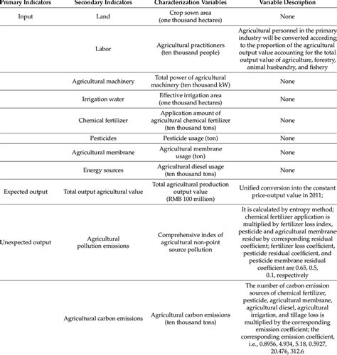 Description Of The Input Output Indicators Download Scientific Diagram