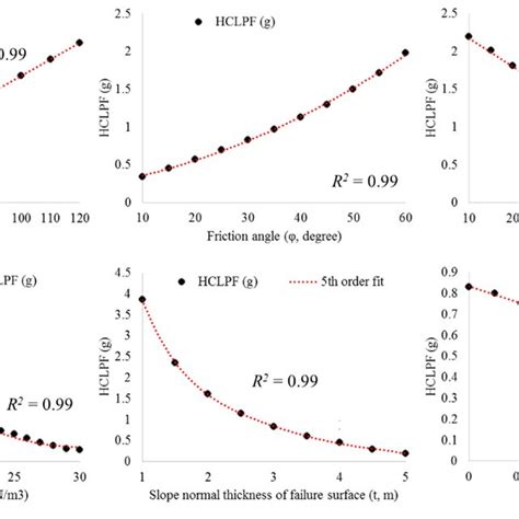 Seismic Fragility Curves For A Particular Slope Download Scientific Diagram