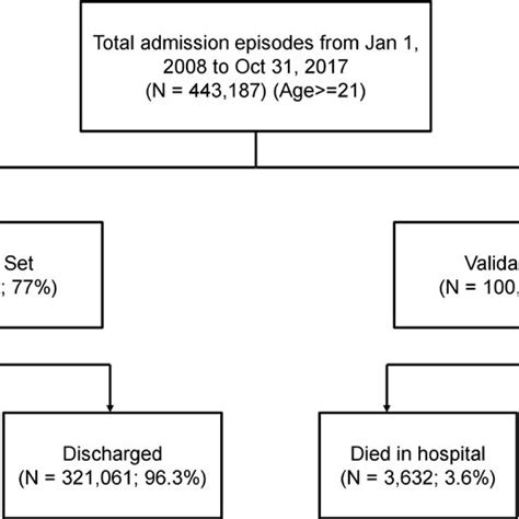 flow of patients emergency admissions download scientific diagram