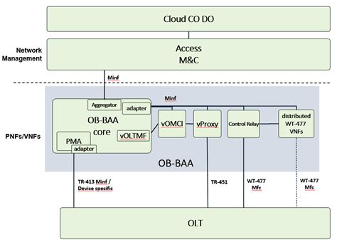 Open Broadband Broadband Access Abstraction Project