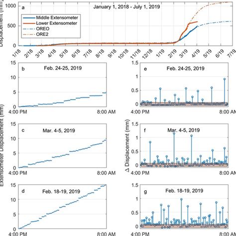 Detailed Spatial And Temporal Patterns Of Landslide Displacement A