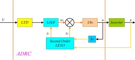 Structure Of Active Disturbance Rejection Controller Download Scientific Diagram