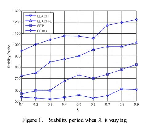 Figure 1 From A Balanced Energy Consumption Clustering Algorithm For