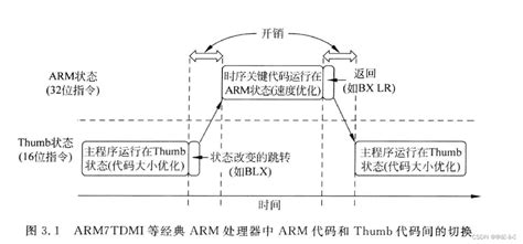 【笔记】arm M3 M4 权威指南第三章《技术综述》arm M4 Csdn博客