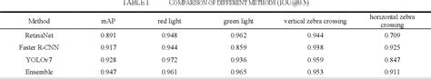 Table I From Traffic Light And Zebra Crossing Detection Algorithm Based On Bagging Ensemble