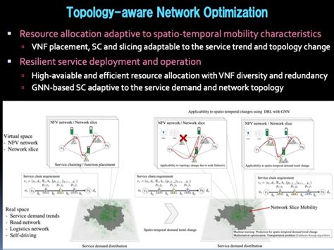 Topology Aware Network Optimization With Graph Neural Network LSM Lab
