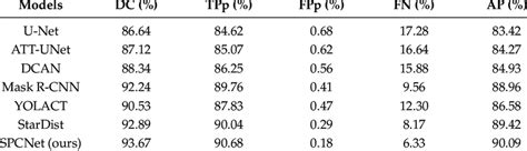 Performance Comparison Of Our Model And The Classical Segmentation
