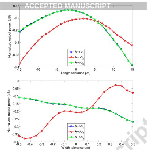 Normalized Output Power On The Variation Of Width And Length Of Mmi