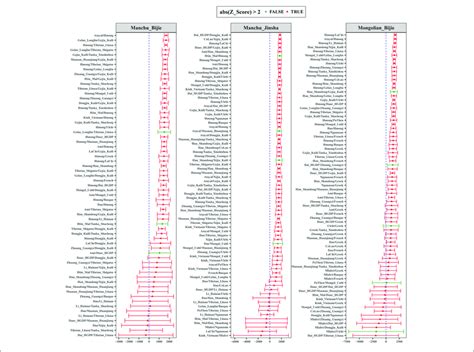 Alder Based Admixture Time With Different Ancestral Sources The