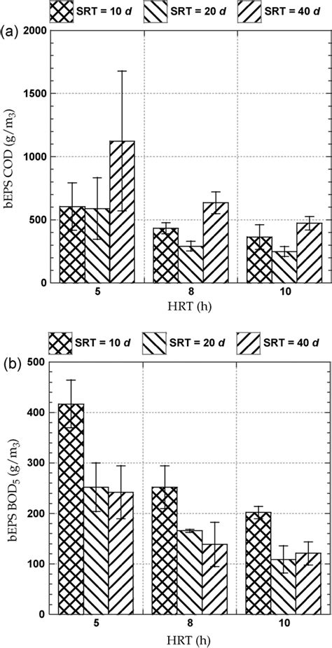 Concentration Of Beps In Relation To Hrt And Srt Parameters A Cod Download Scientific