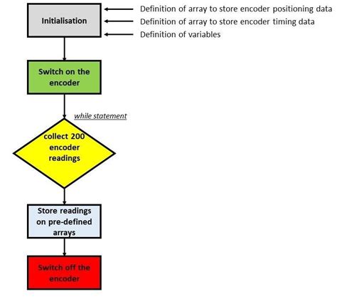 10 flow chart of the matlab ® script for encoder data collection