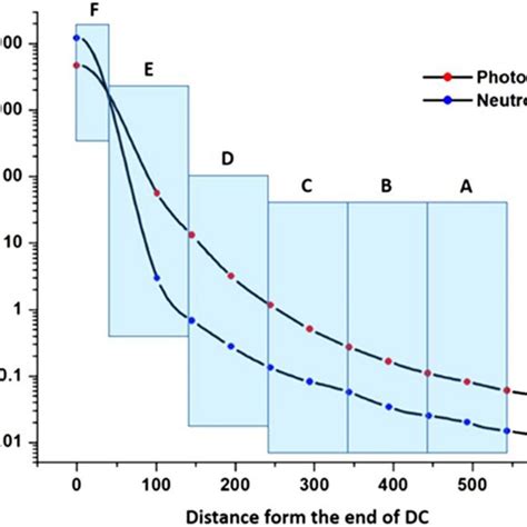 Variation Of Radiation Of Neutron And Gamma Ray In Different Zones Of Download Scientific