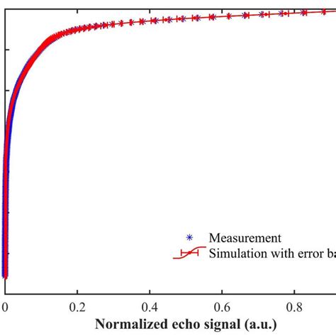 Comparison Between Our Analytic Model And In Situ Measurement