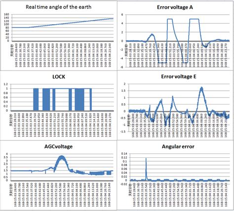 The Parameters Of The Equipment Under The Interference Situation With