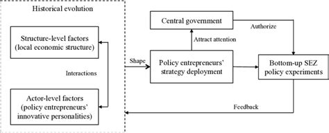 Framework Of Bottom Up Policy Experimentation Under Hierarchy